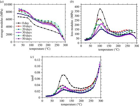 Storage Modulus A Loss Modulus B And Tanδ C Of Pa10t Lgf Download Scientific Diagram