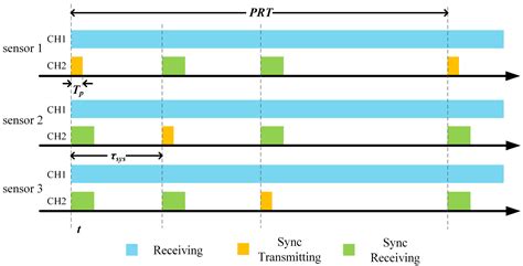 High Precision Time Difference Of Arrival Estimation Method Based On Phase Measurement