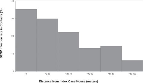 Figure 1 From Fine Scale Spatiotemporal Clustering Of Dengue Virus Fine