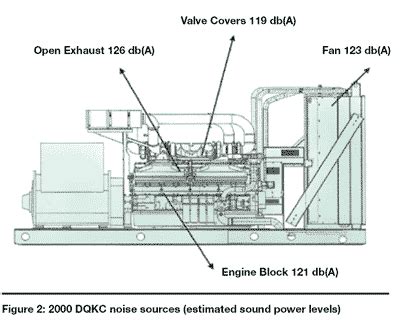Generator Set Noise Solutions DB Engineering