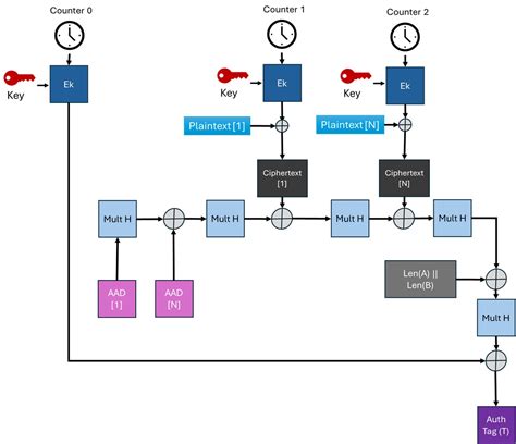 Understanding The Galoiscounter Mode Gcm Encryption In Wpa 3