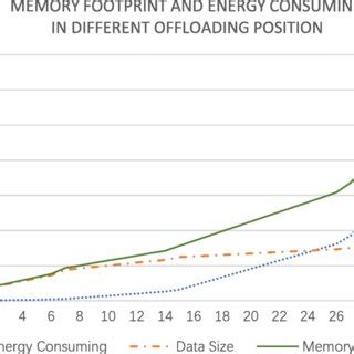 Memory Footprint Of The Model The Memory Footprint Of Different Download Scientific Diagram