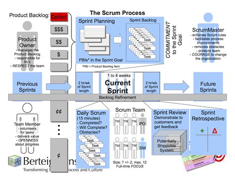 Evolution Of A Scrum Diagram Agile Advice