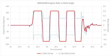 ADIS Gyro Saturation Behaviour Q A MEMS Inertial Sensors EngineerZone