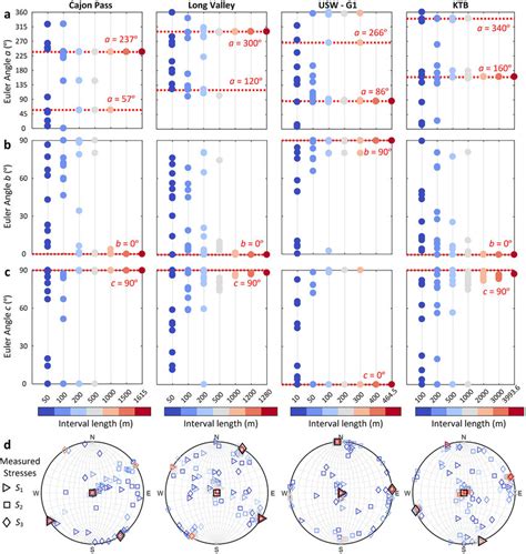 Inversion Results Of Three Euler Angles Over Different Sampling Download Scientific Diagram