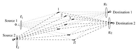 A Network Consisting 2 Source Destination Pairs And R Relays 5 Download Scientific Diagram