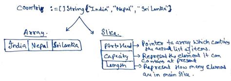 Golang Datastructure Yash Raj