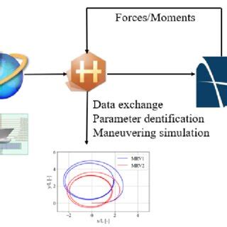 Schematic Of The Interconnected Simulation Workflow Using Siemens NX Download Scientific