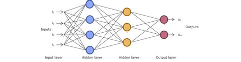 Structure Of A Neural Network With Two Hidden Layers N Inputs And M Download Scientific