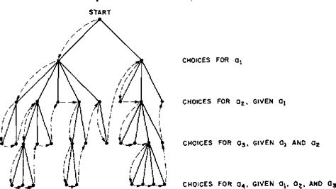 Figure 1 From Backtrack Programming Techniques Semantic Scholar
