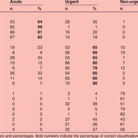 Classification Of Priority Grade According To Index Download Table