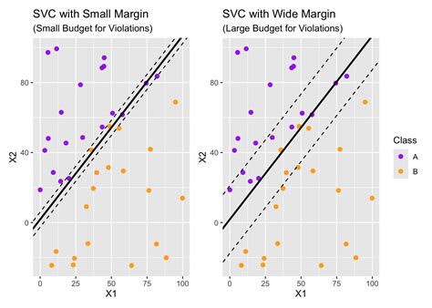 Introduction To Support Vector Classifiers