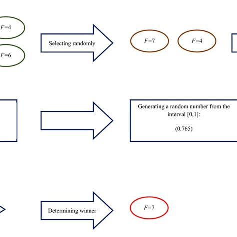 An Example For The Binary Tournament Selection With Eight Individuals