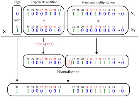 very large scale integration vlsi implementation and performance comparison of multiplier