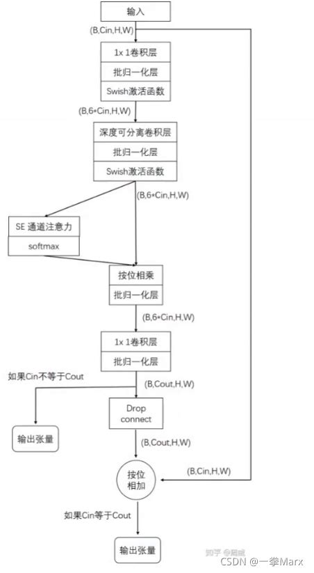 【人工智能 深度学习 图像识别】efficientnet人工智能中se Csdn博客