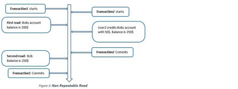 Database Concurrency Anomalies Nest Digital