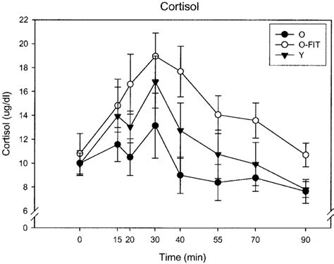 Plasma Cortisol Responses To The Exercise Trial Cortisol Levels During