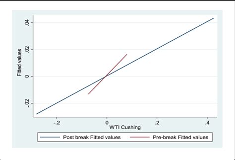 Figure 2 From A Markov Switching Approach In Assessing Oil Price And Stock Market Nexus In The