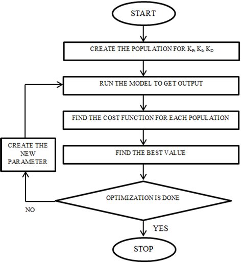 Flow Chart For Tuning Of PID Using GA Download Scientific Diagram