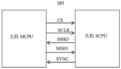 一种高速SPI主从机通信方法终端设备及存储介质与流程 一种高速SPI主从机通信方法终端设备及存储介质与流程