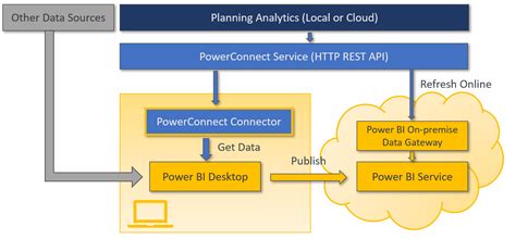 Powerconnect Architecture