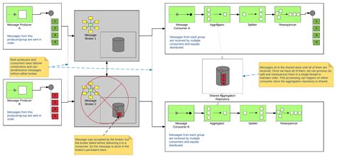 Camel Spring Boot Activemq Example At Theresarwalsho Blog