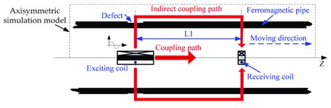 General Remote Field Eddy Current Testing Rfect Of Ferromagnetic