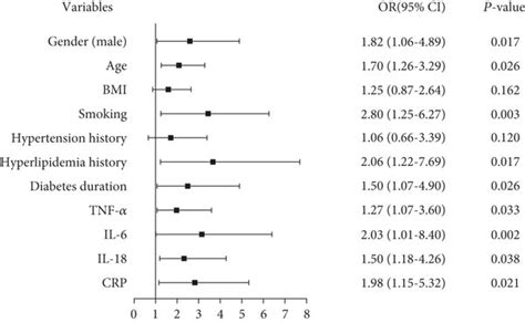 Multivariate Logistic Regression Analysis Forest Plot Multivariate