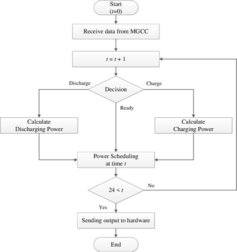 Figure 4 From Multi Agent System Based Microgrid Operation Strategy For