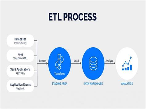 Do Etl Data Engineering Migration And Data Extraction By