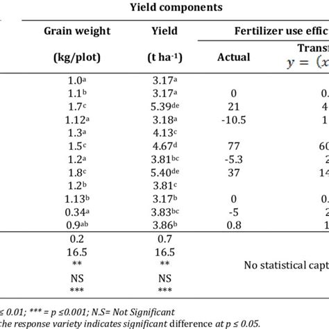 effects of n and p on maize yield and yield parameters download