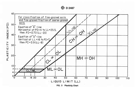 Plasticity Chart From Astm Standard D 2487 93 Classification For