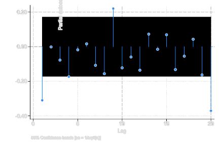 Visual Overview For Creating Graphs Partial Correlogram With CIs And Standardized Variances Stata