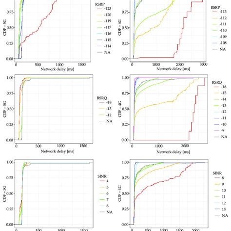 Rsrp Rsrq And Sinr Measured Cdf For 4g Right And 5g Left