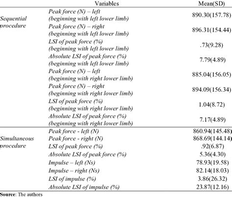 Descriptive Analysis Of The Sequential And Simultaneous Procedures Download Scientific Diagram
