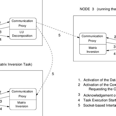 Setting Up The Application Execution Environment Download Scientific Diagram