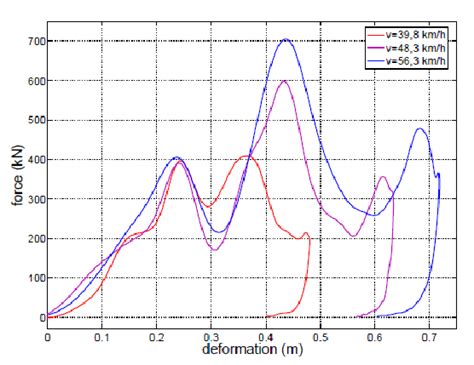 Force Deflection Curves For The Same Type Of Vehicles At Different Download Scientific Diagram