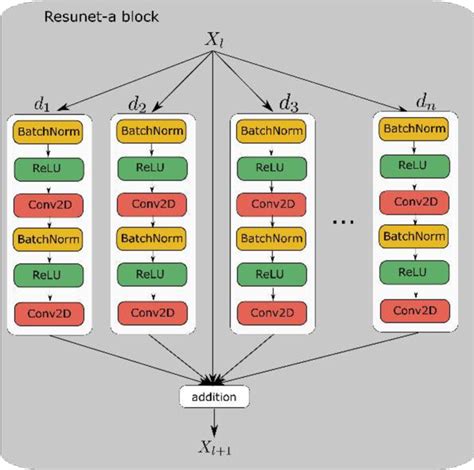 190400592 Resunet A A Deep Learning Framework For Semantic