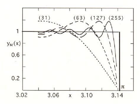 Figure 3 From Fourier Series And The Gibbs Phenomenon Semantic Scholar