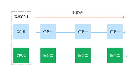 Golang 并发编程并发与并行 学习 Go 并发编程之前，我们需要弄清并发、并行的概念。 并发（concurrency 掘金