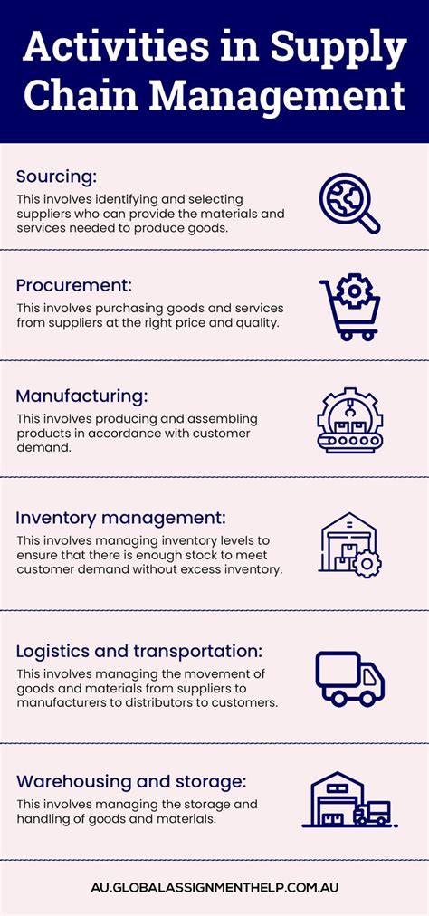 Supply Chain Management Activities