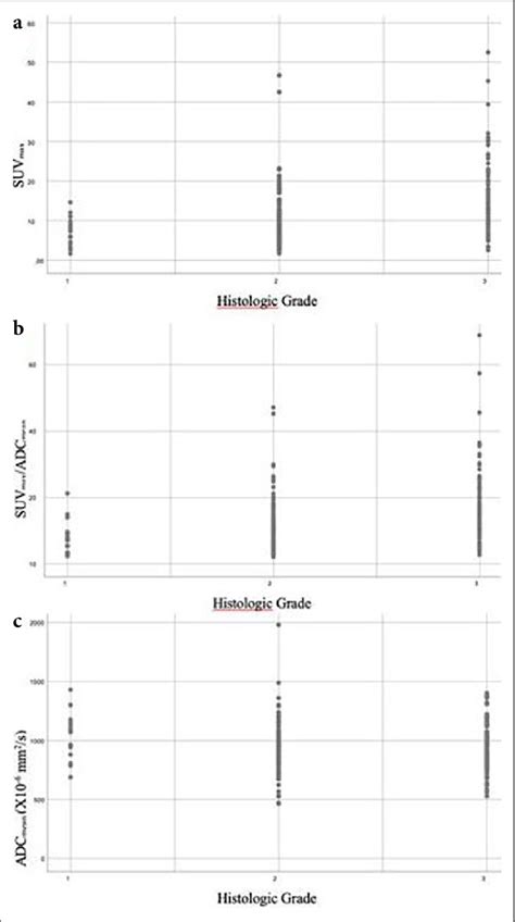 Histogram Plot Demonstrated The Relationships Between Hg Adc Mean Download Scientific