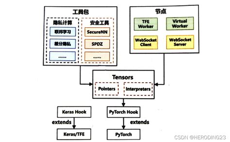 【阅读笔记】联邦学习实战——联邦学习平台介绍联邦实战学习 Csdn博客 【阅读笔记】联邦学习实战——联邦学习平台介绍联邦实战学习 Csdn博客