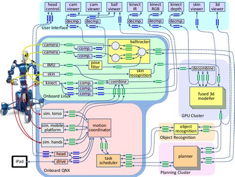 Figure 1 1 From Bringing A Humanoid Robot Closer To Human Versatility Hard Realtime Software