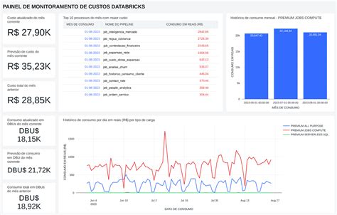 Quanto Custam Seus Pipelines De Dados No Databricks Digiage