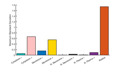 The Maximum Average Variation In ∆f Dep Across All Frequencies That