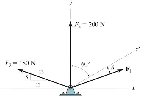 Simer Addition Of A System Of Coplanar Forces