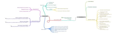 Missing Values Other Methods Regularized Expectation Maximization Em