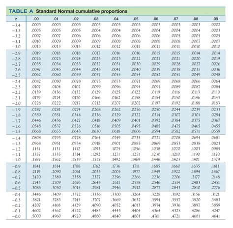 Solved Use Table A To Find The Proportion Of Observations Chegg Com