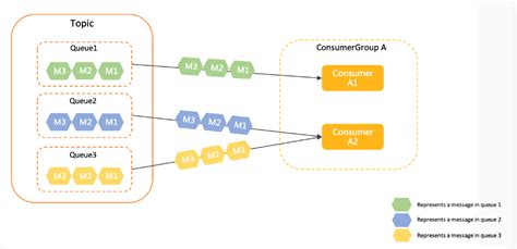 Rocketmq消费者pull请求模式负载均衡rocketmq Pull Csdn博客